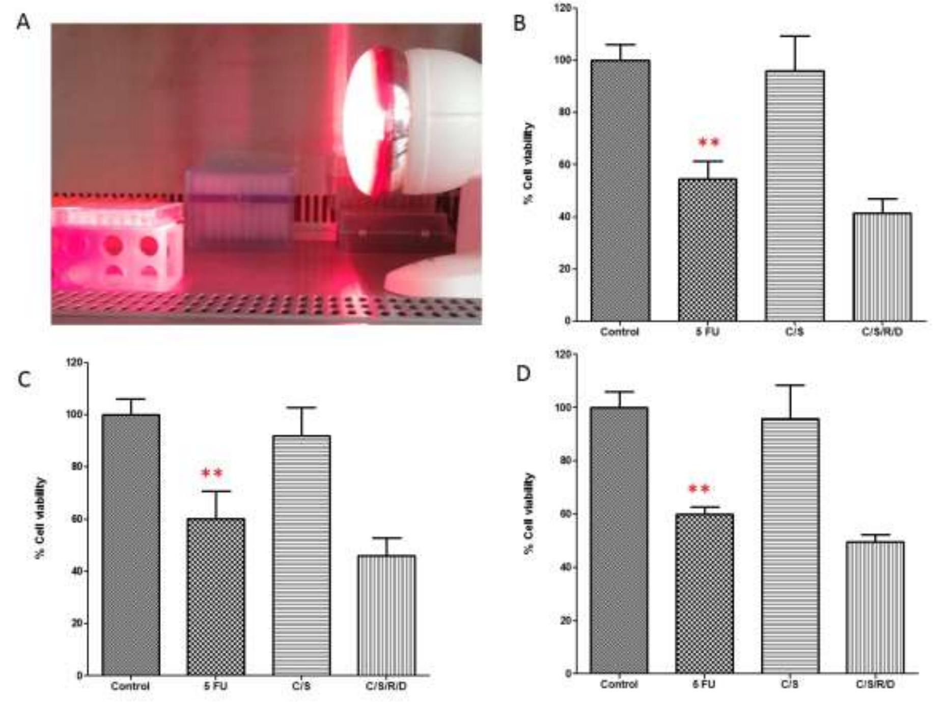 Figure 53 - The synthesis, characterisation and