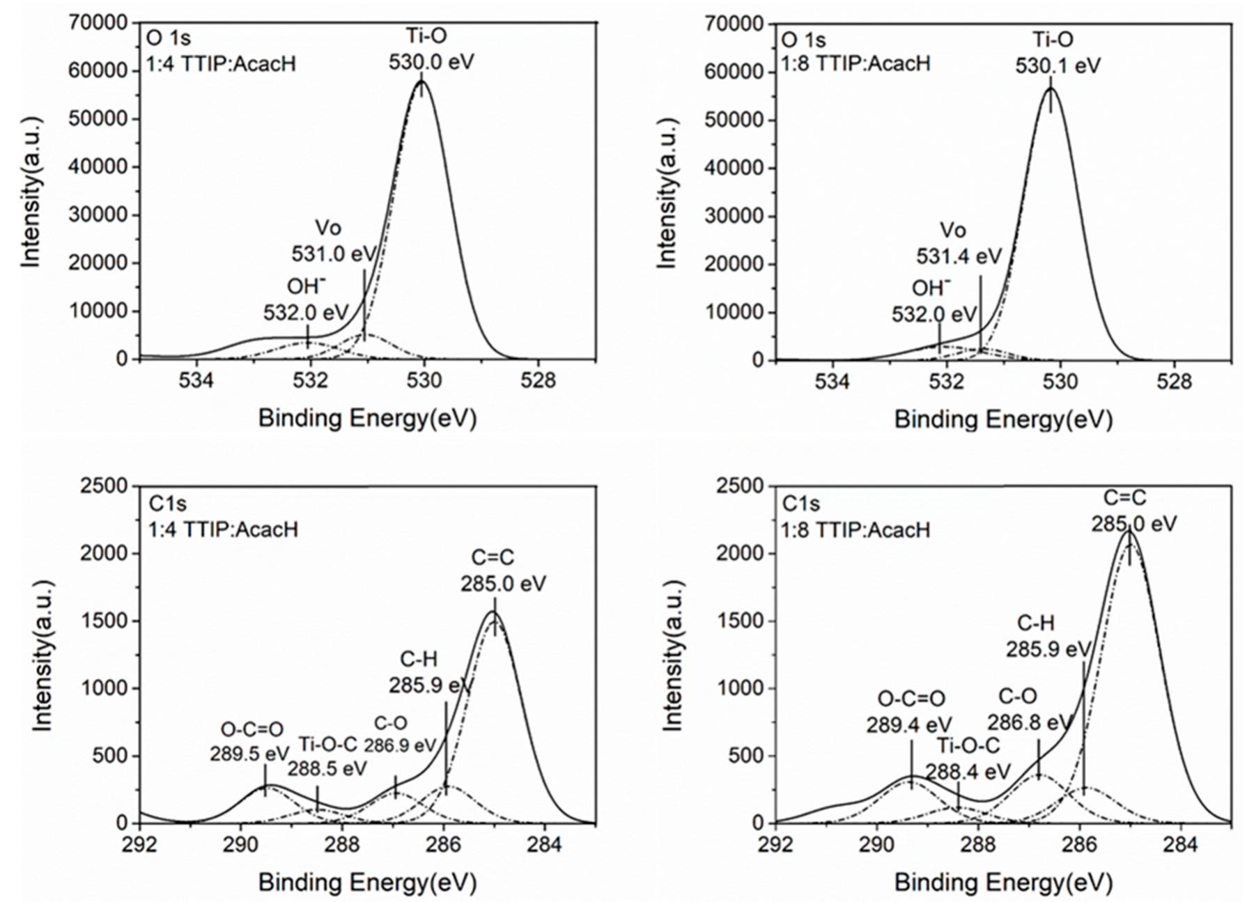 X-ray photoelectron spectroscopy (xps) spectra of cy, and