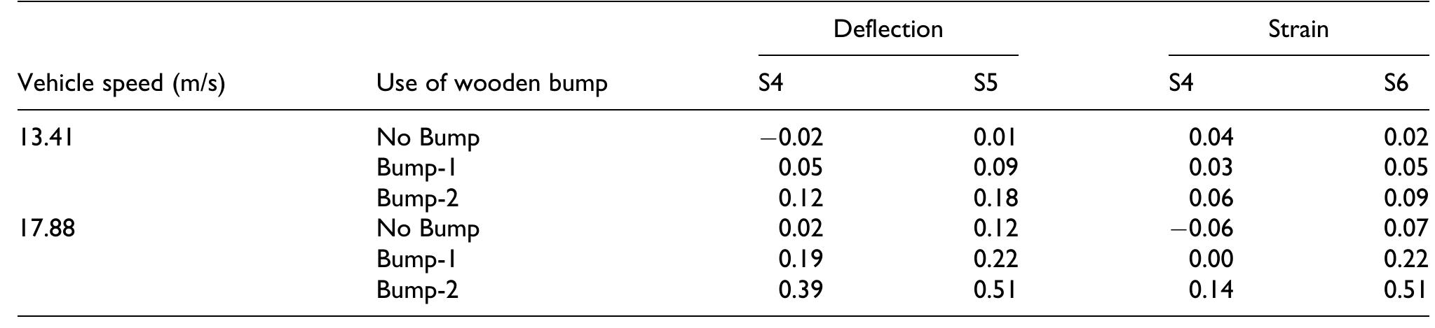 Table 2 - Identification of Dynamic Vehicular Axle Loads: