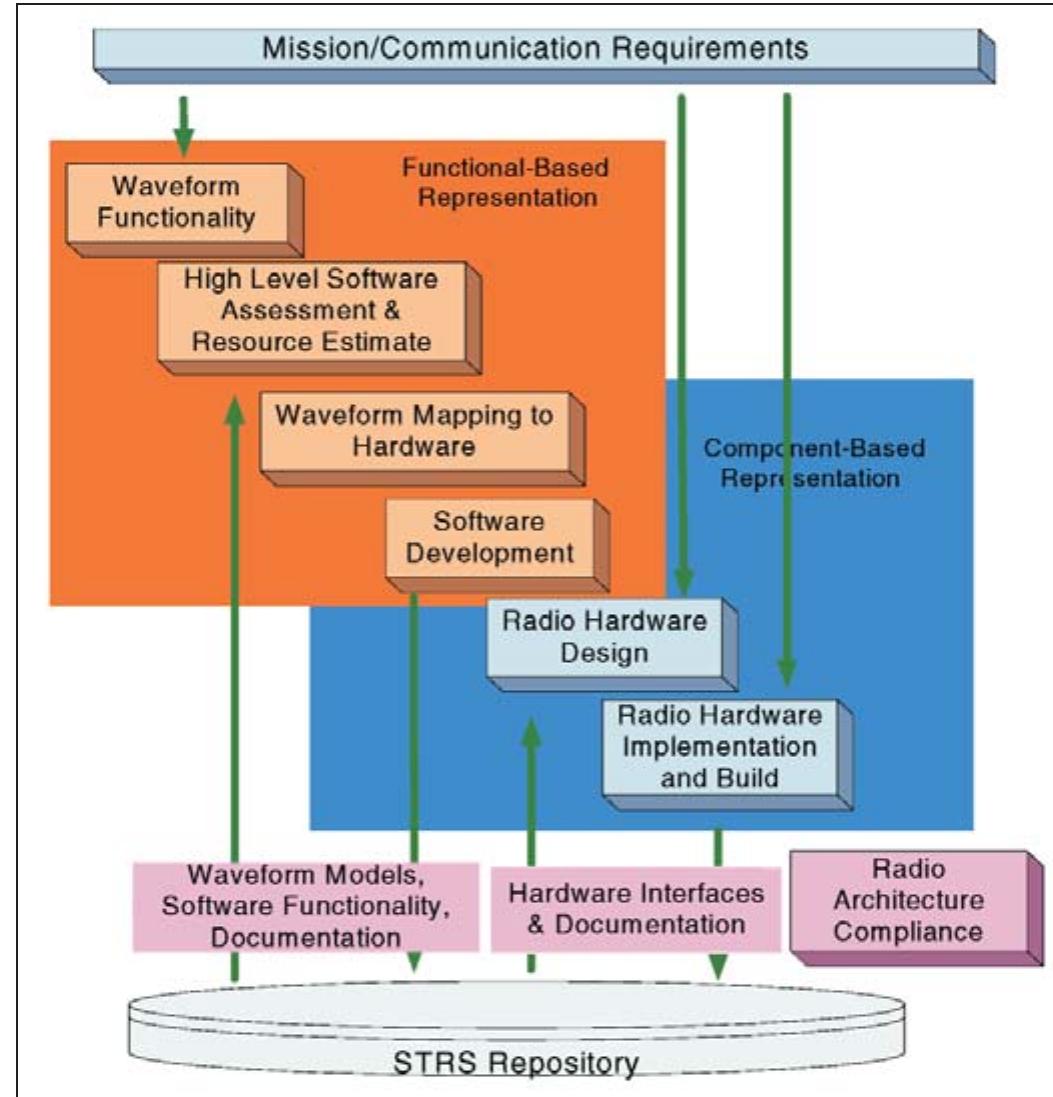 Figure 3 - Software Defined Radio Architecture for NASA's