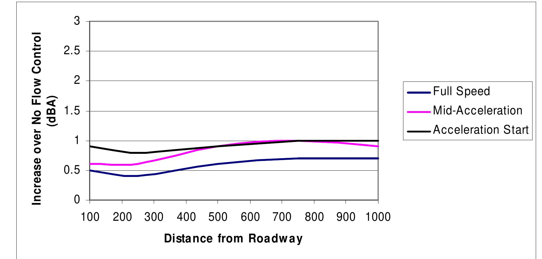 Figure 23 - Evaluation of the Fhwa Traffic Noise Model (TNM)
