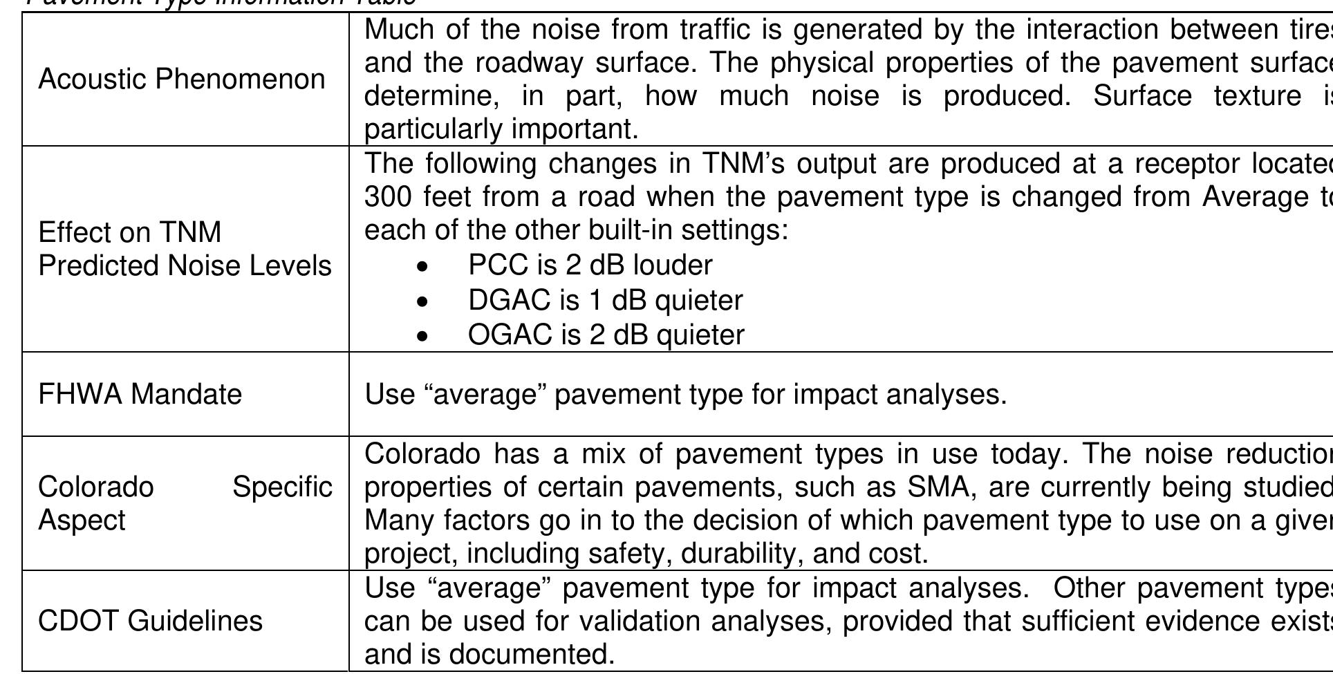 Table 30 - Evaluation of the Fhwa Traffic Noise Model (TNM)