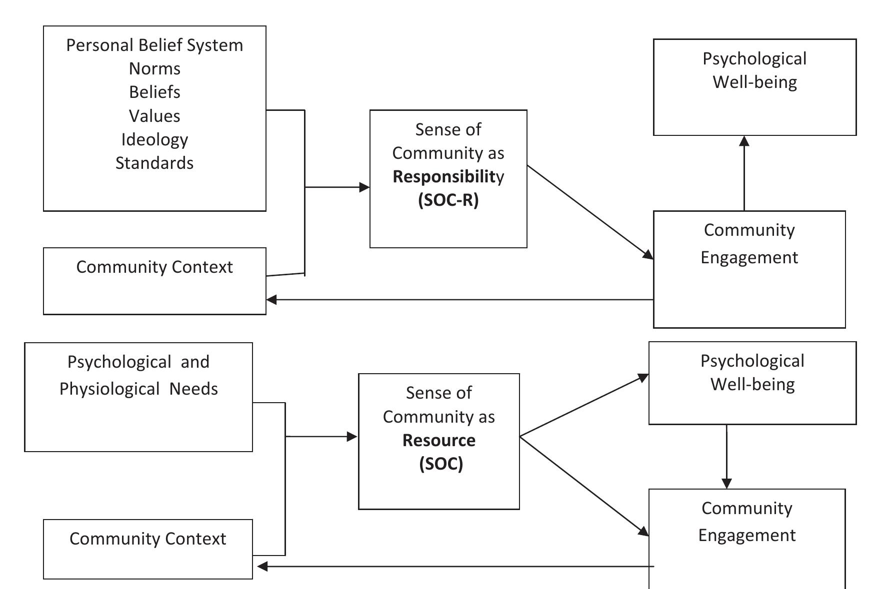 Comparison of soc-r and soc models with outcomes. source: