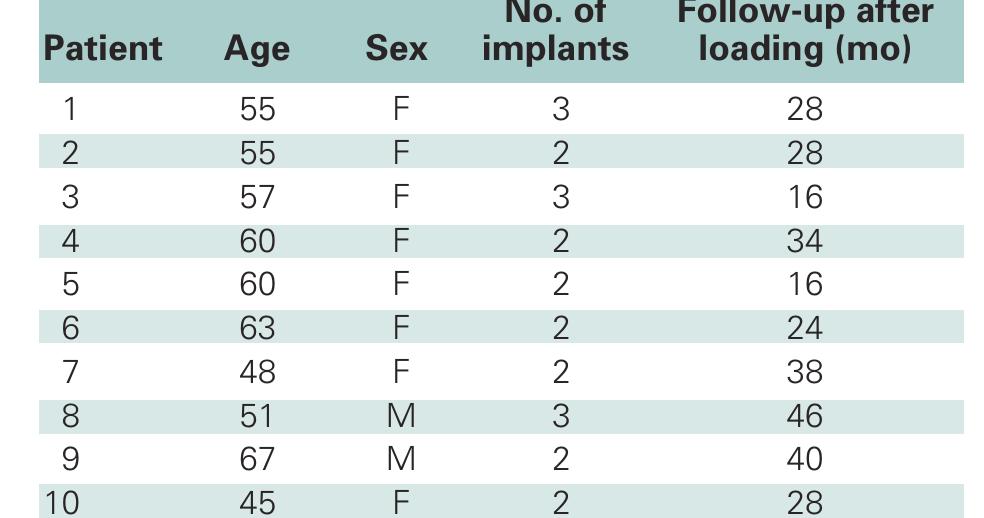 Table 1 - Lateralization of the Inferior Alveolar Nerve With