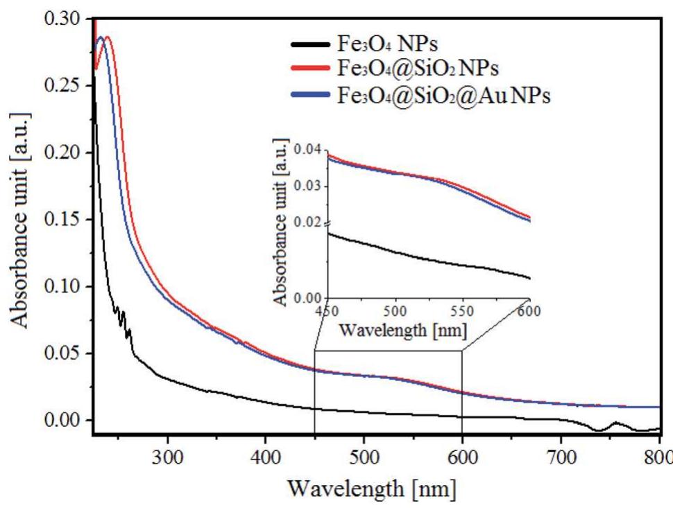 Uv-vis spectra of: fez0,4 nps (black colour), fez0,@sio2 nps