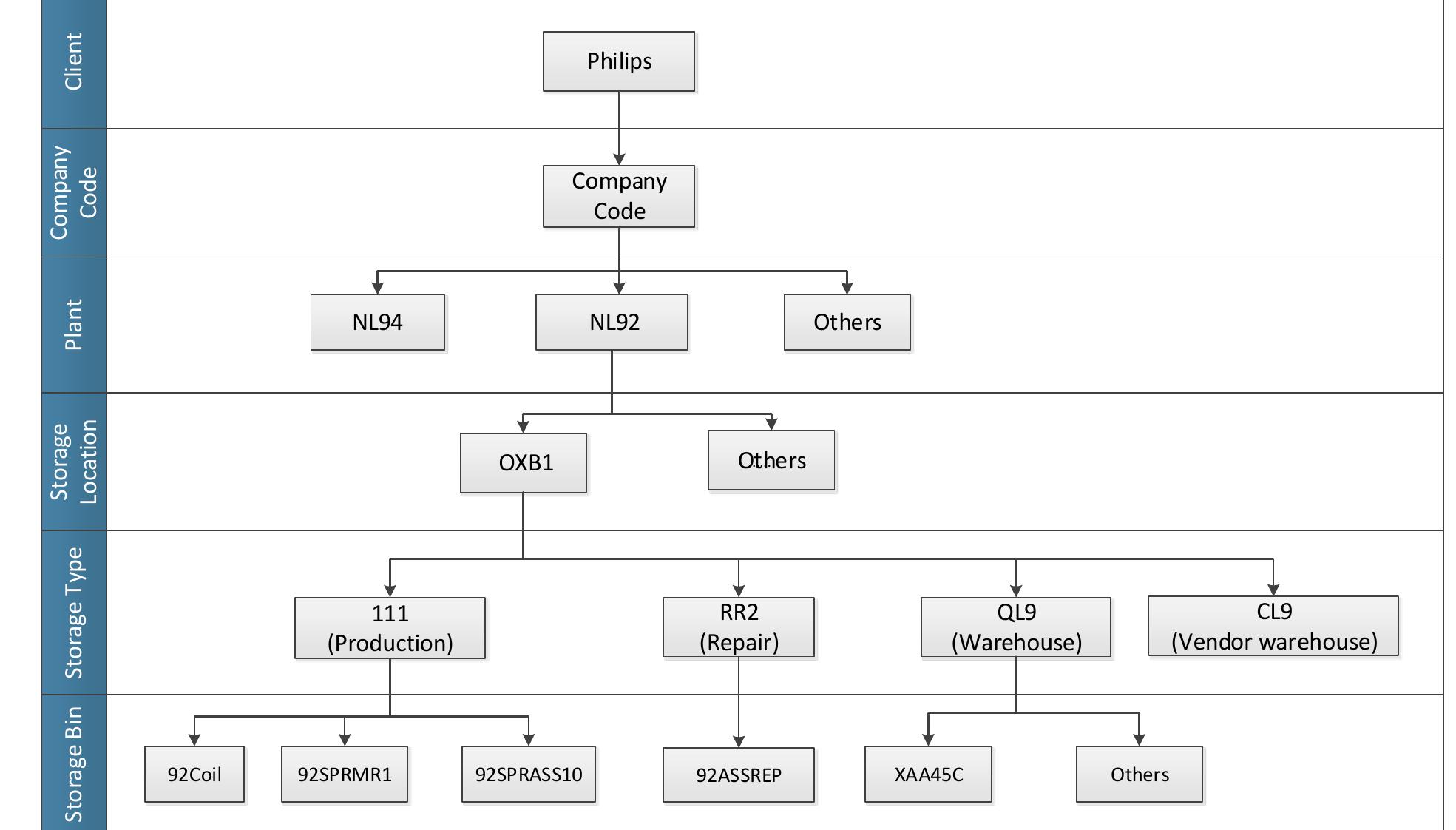 Sap storage hierarchy (philips healthtech, best)