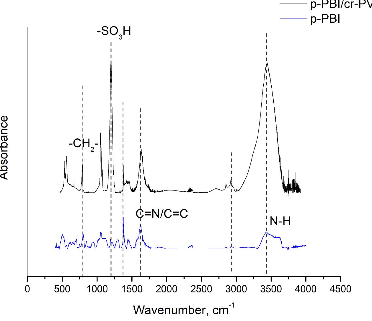 Figure 4 - from Proton conductive PBI membranes, containing