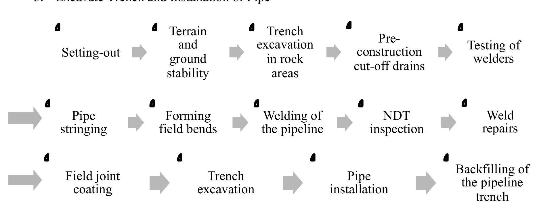 The flowchart of spread method activities
