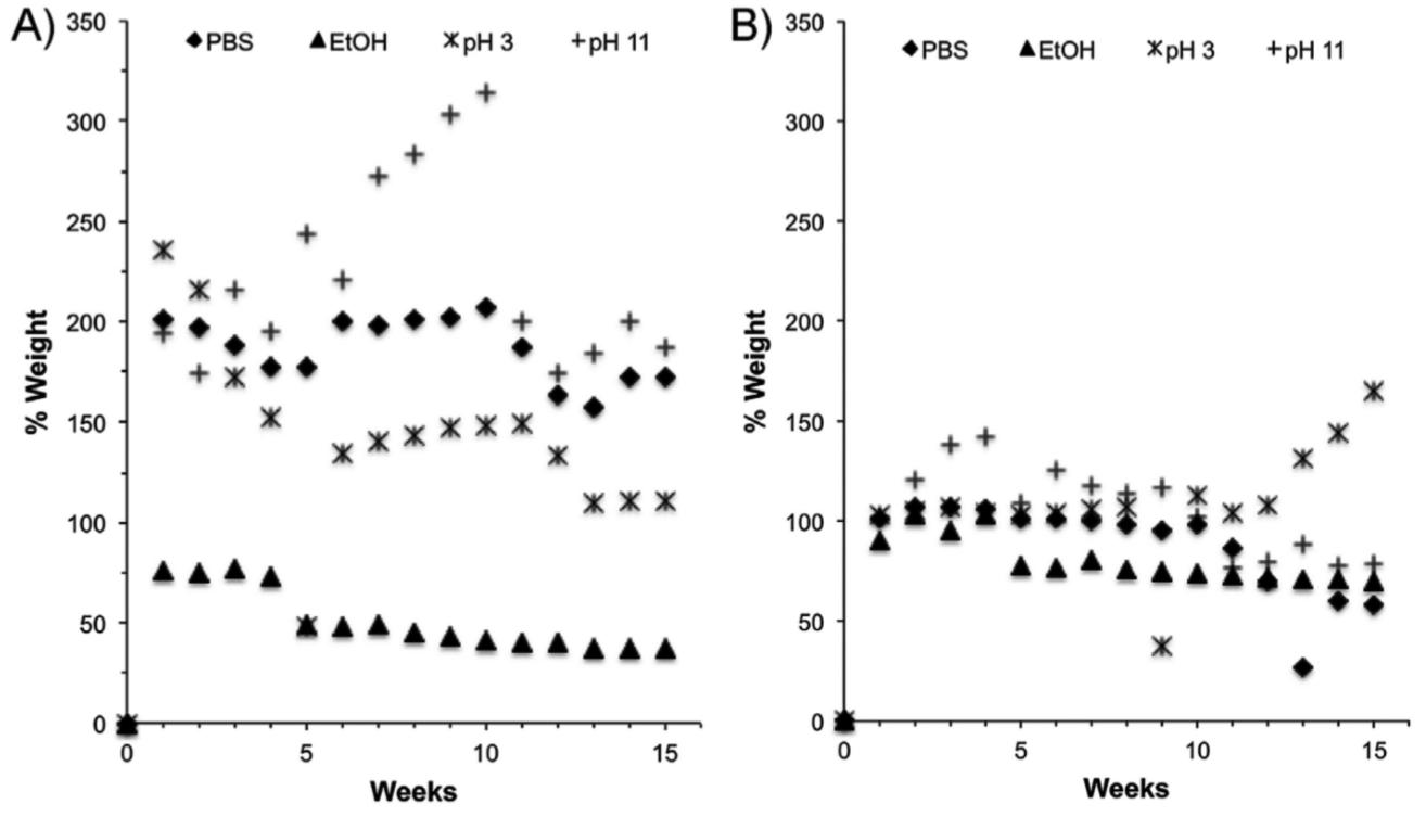 Biodegradation plots (time vs. % weight change) for: (a)