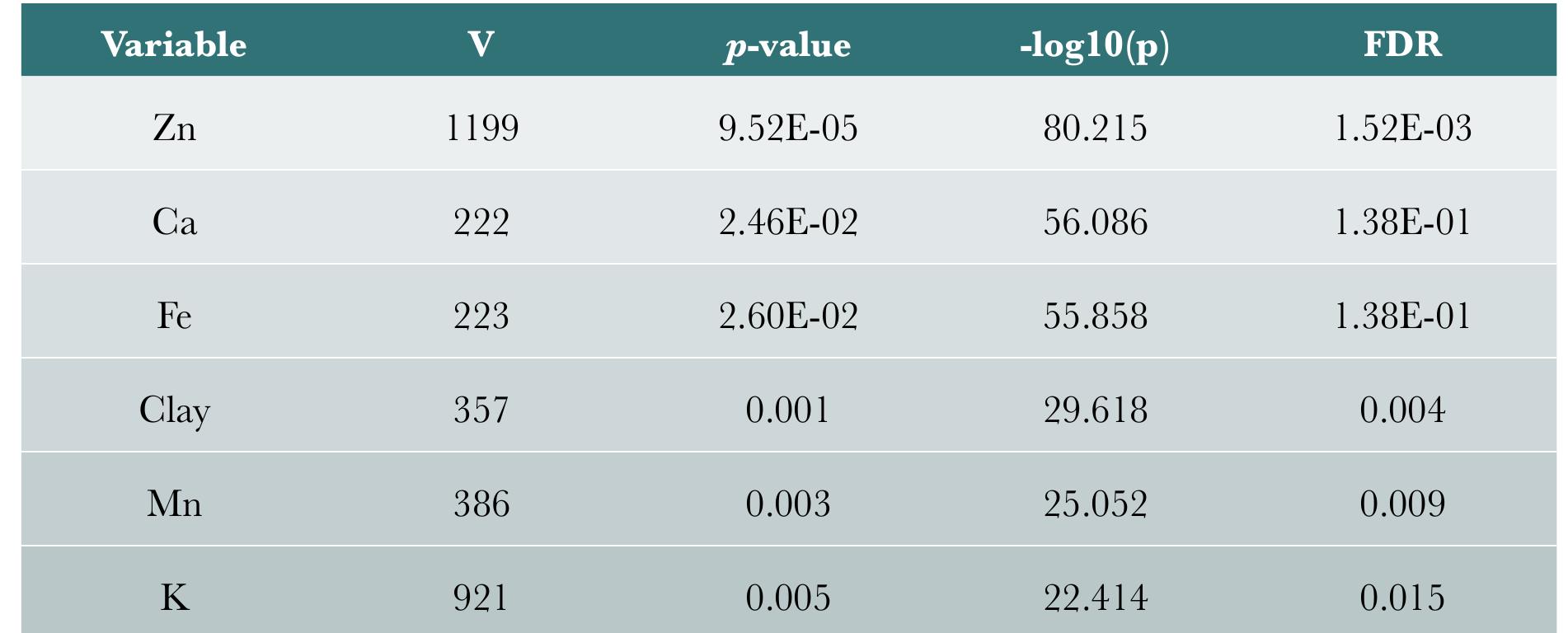 Note: v: the v-statistic. ‘these values are based on the