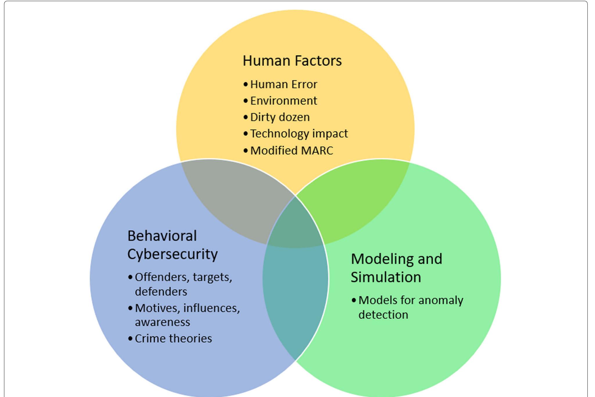 Venn diagram for the interdisciplinary framework, based on