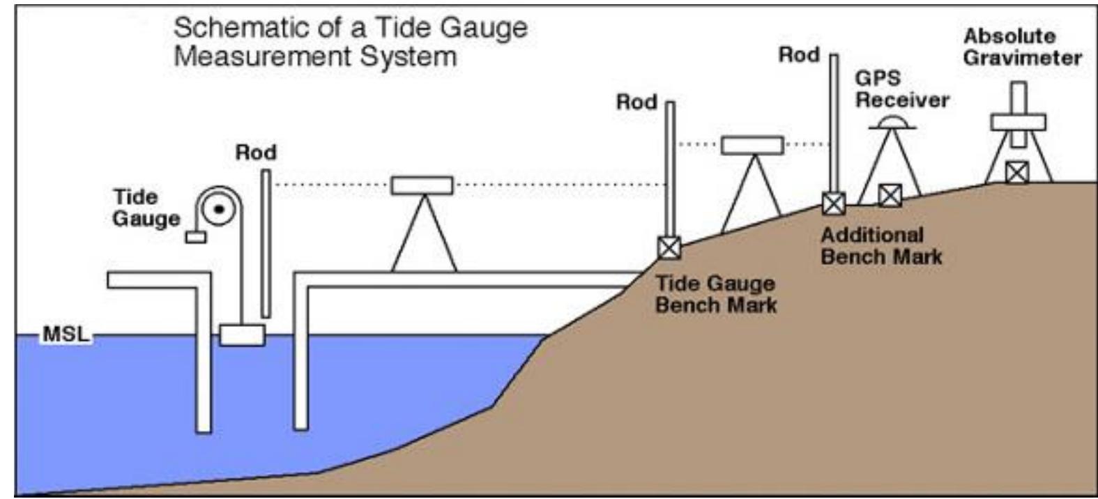 4 principle of tide gauge measurement (source:
