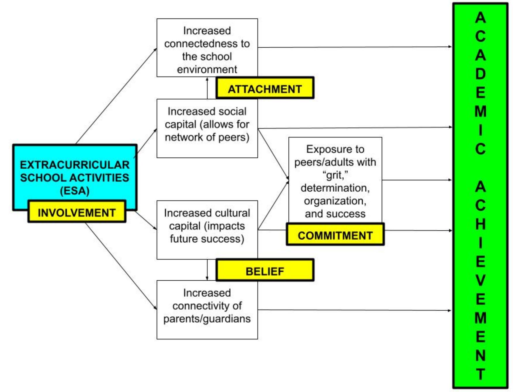 Note. the four elements of hirschi’s social bond theory