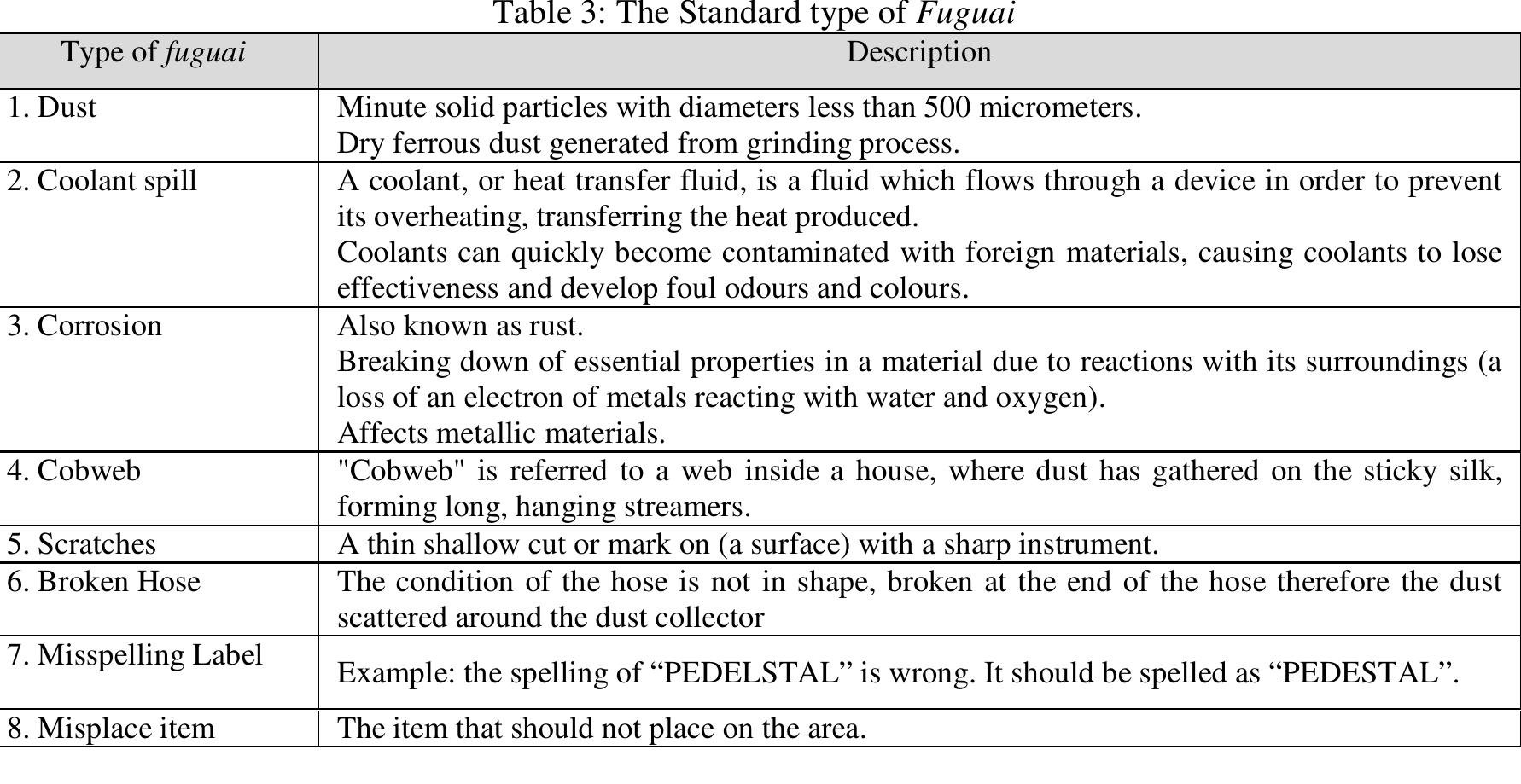 Analysis there are eight fuguai that have been identified on