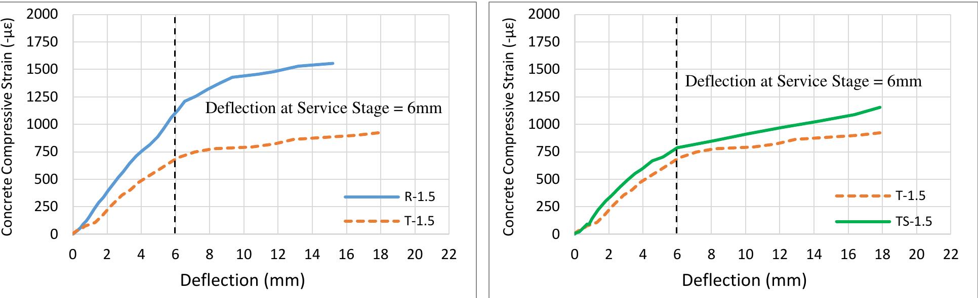 Concrete compressive strain-deflection curves for control