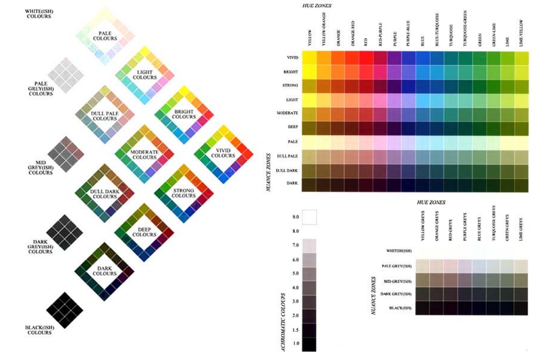 Composite diagram of the colour zones system figure 12