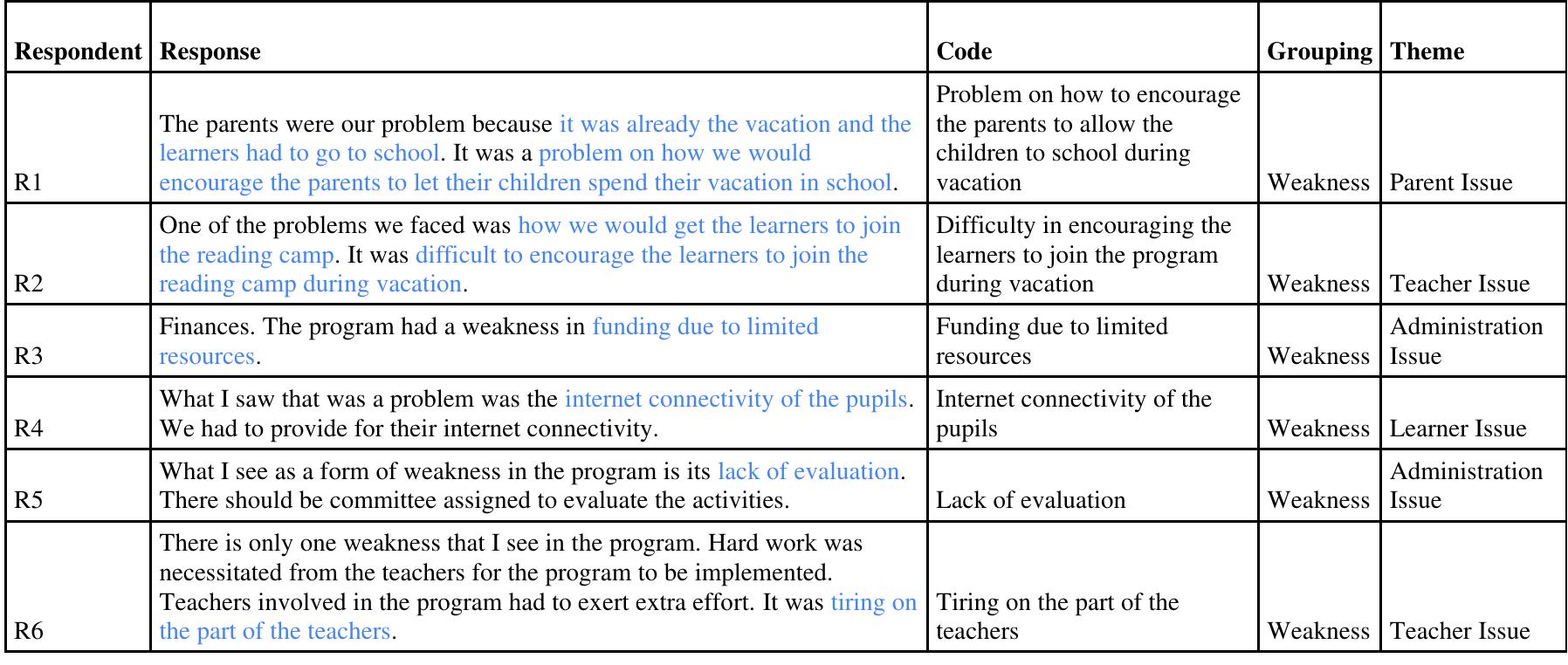 Shows the responses of the teacher-respondents to the