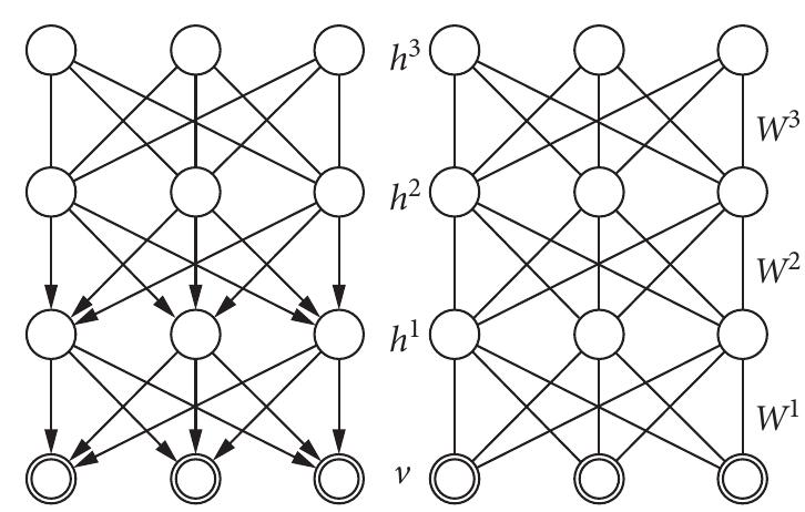 Deep belief network and deep boltzmann machine.