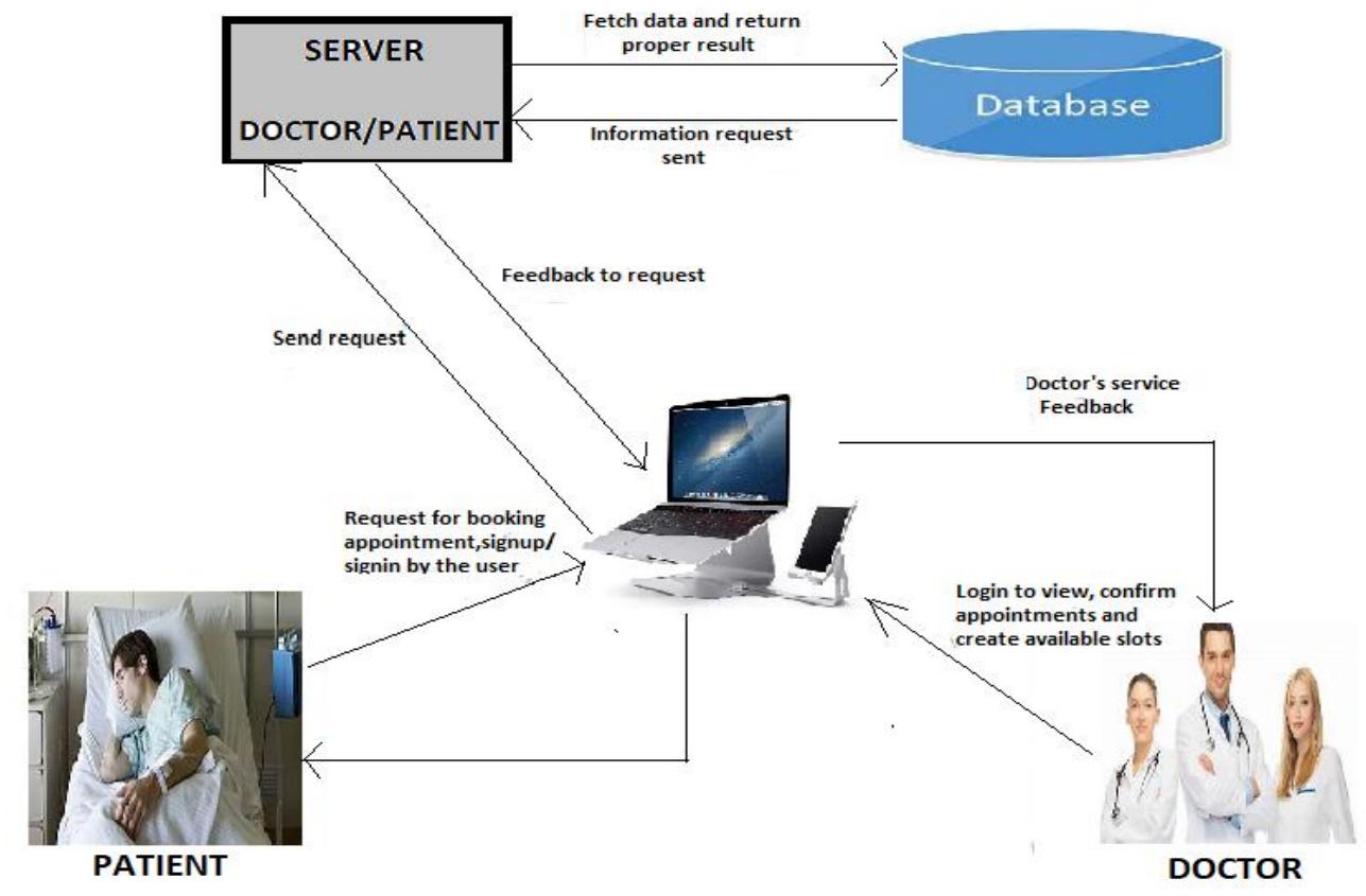 Proposed system has 3 main user roles : patient , doctor and