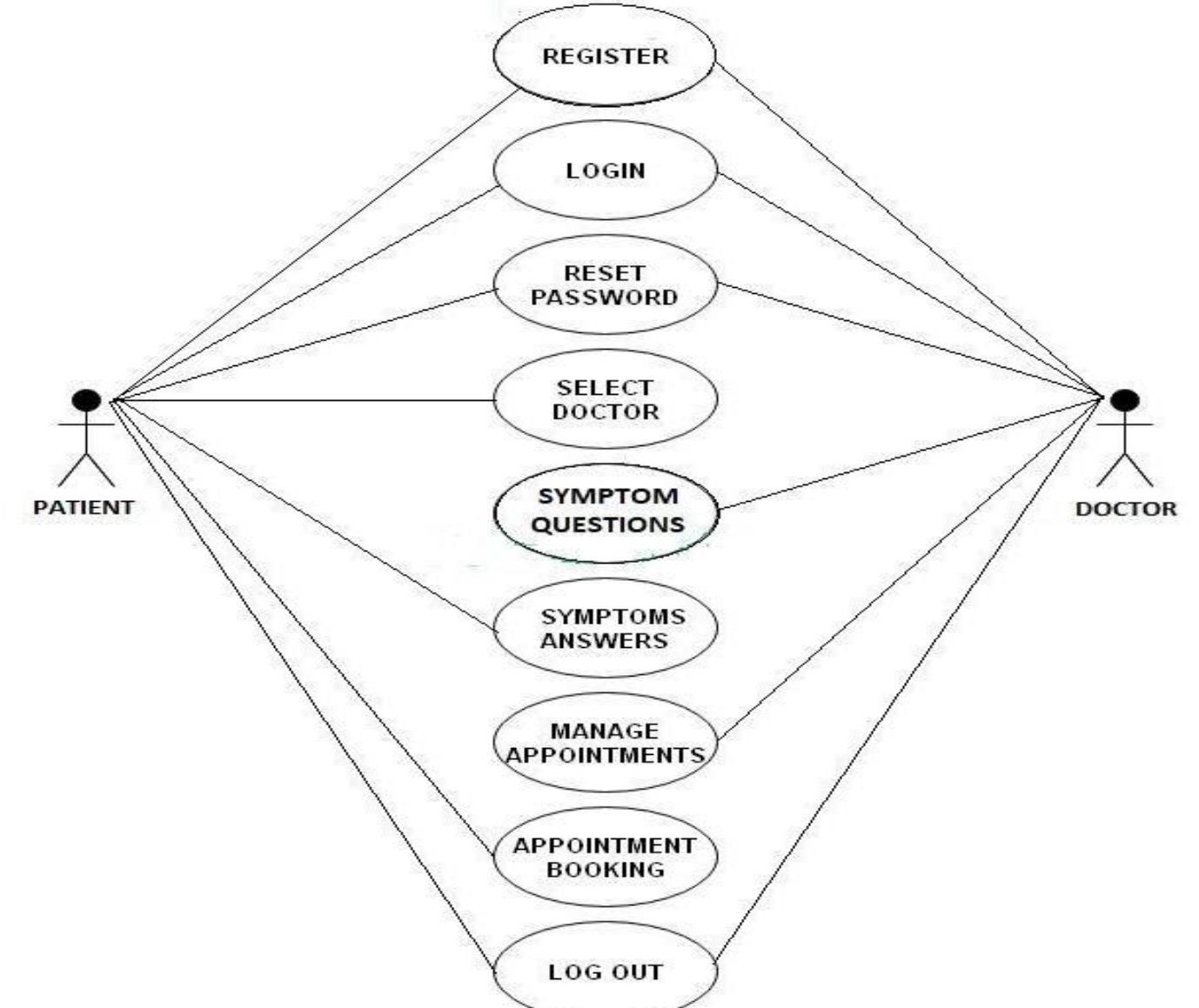 Use case diagram: doctor and patient django is an open