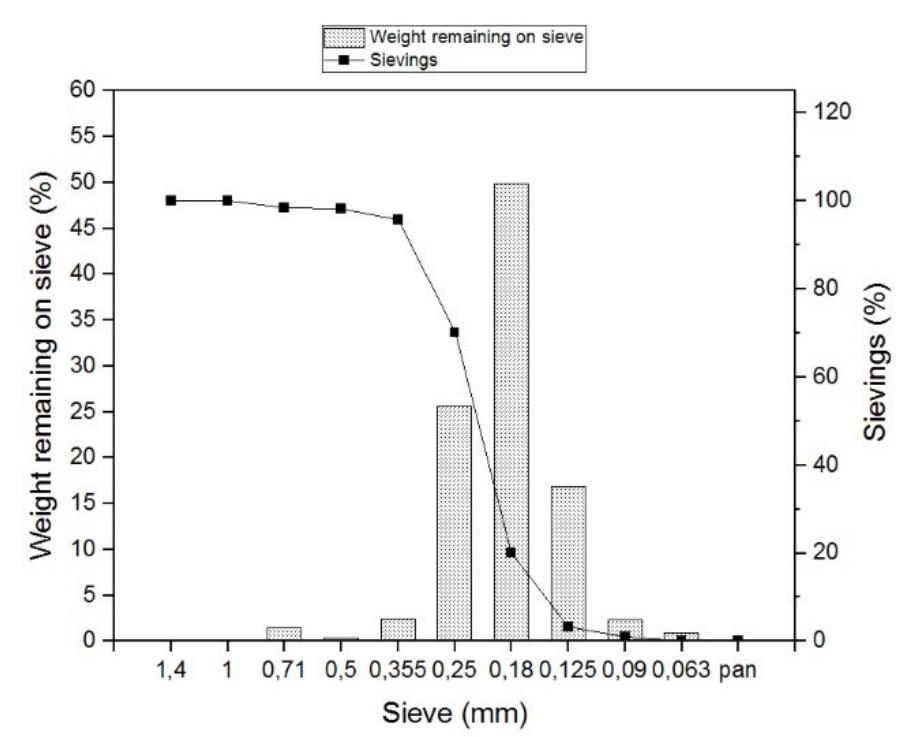 Grain size distribution for foundry 4 sand reclaimed in 550