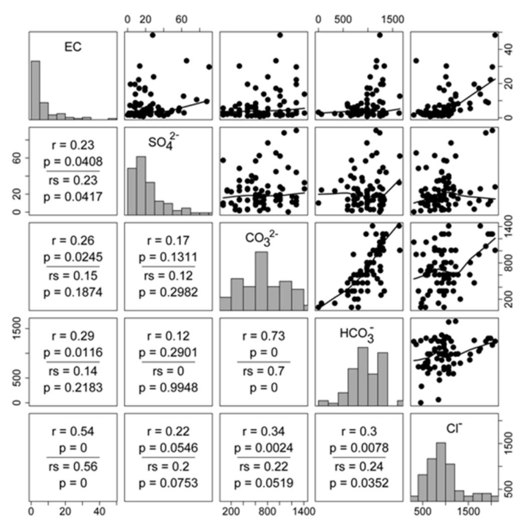 Correlation matrix plots between soil salinity and soil