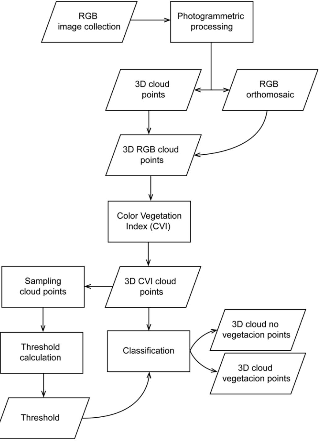 Flowchart used for the classification of points. a total of