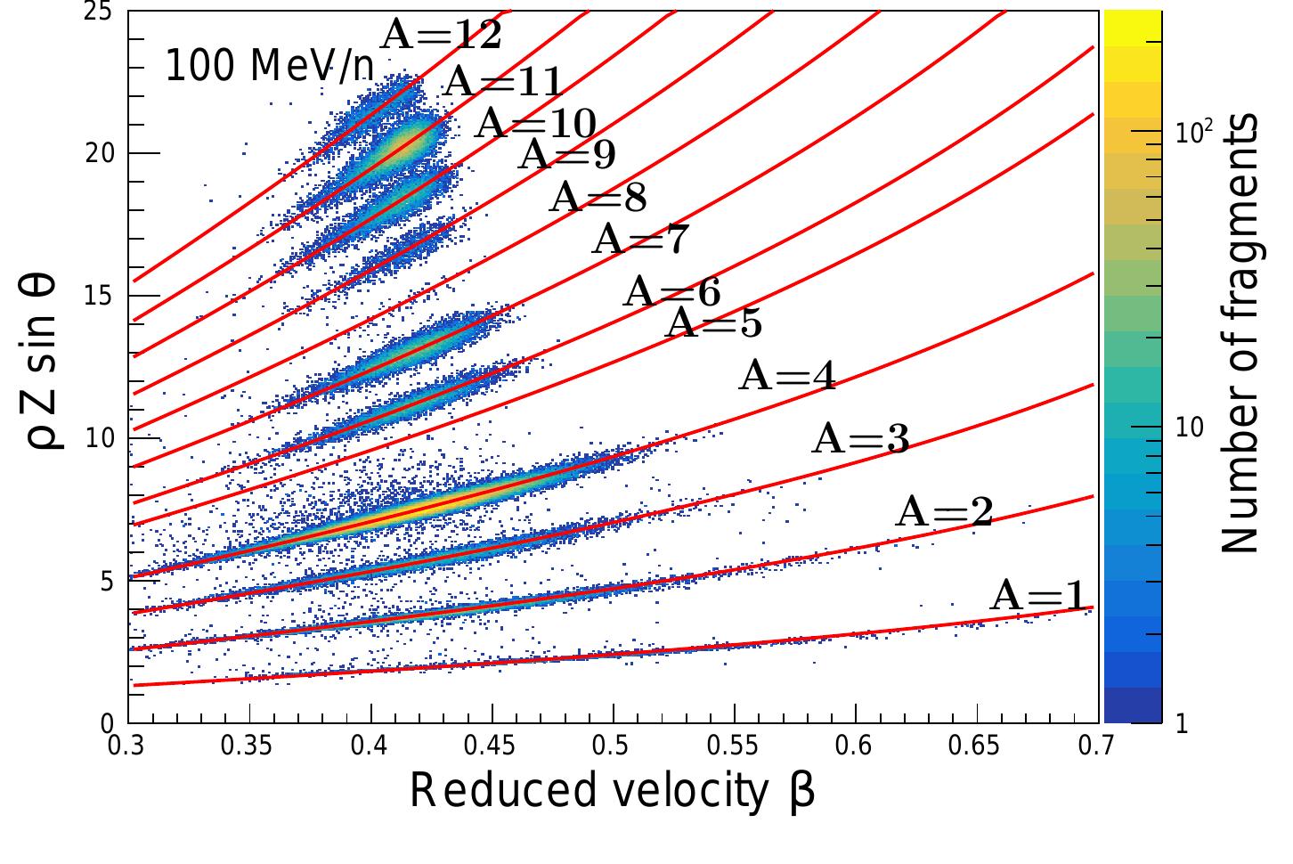 Example of a mass identification map showing pz sin(@) as a