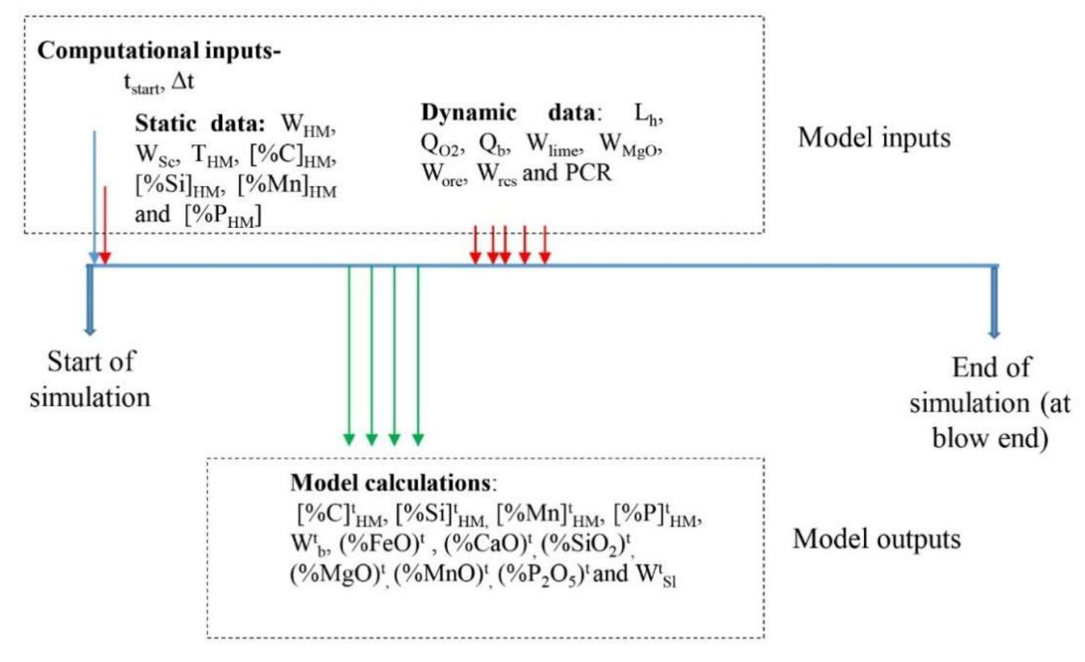 Sequence of input and output variables in the dynamic model