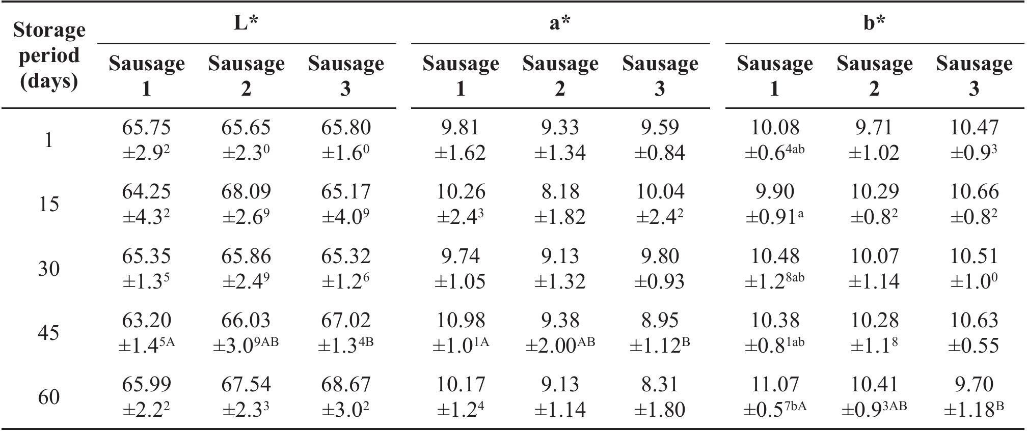 Legend: data are expressed as mean + standard deviation;