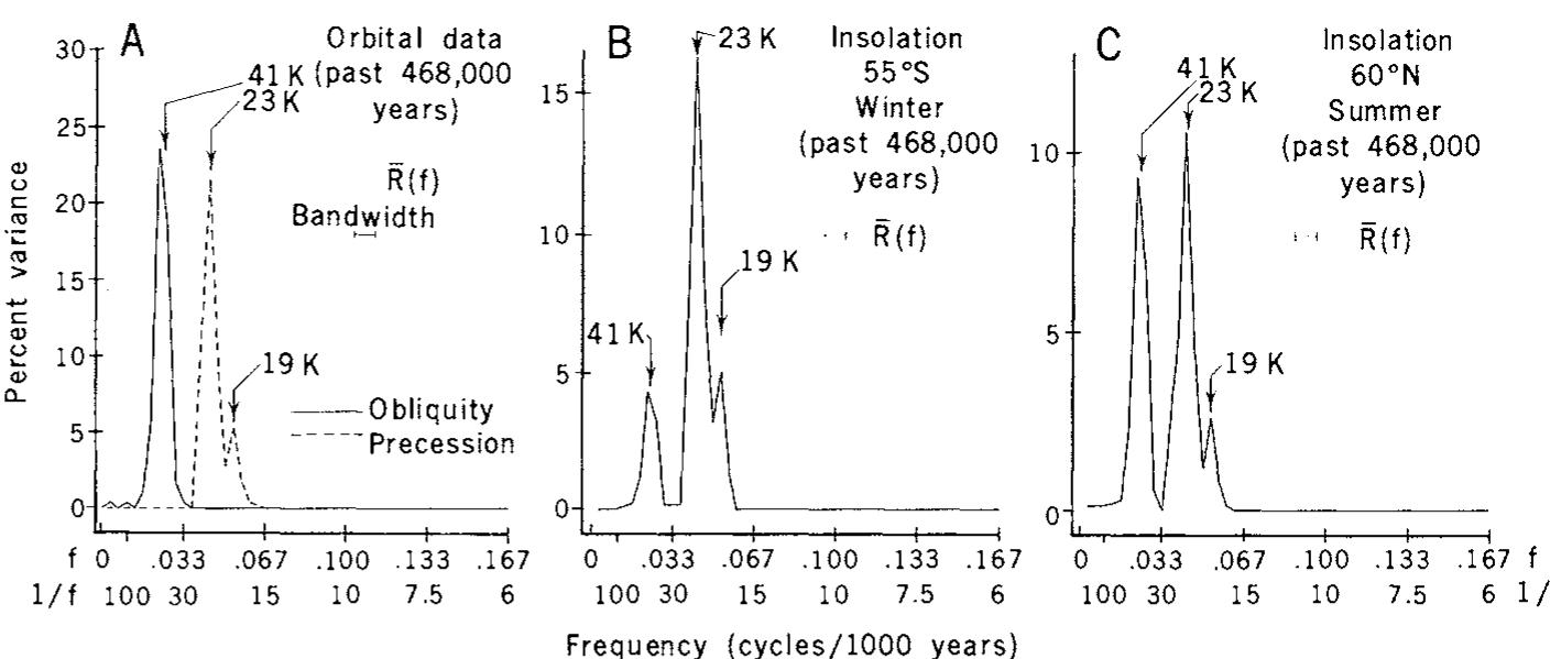 High-resolution spectra of orbital and insolation variations