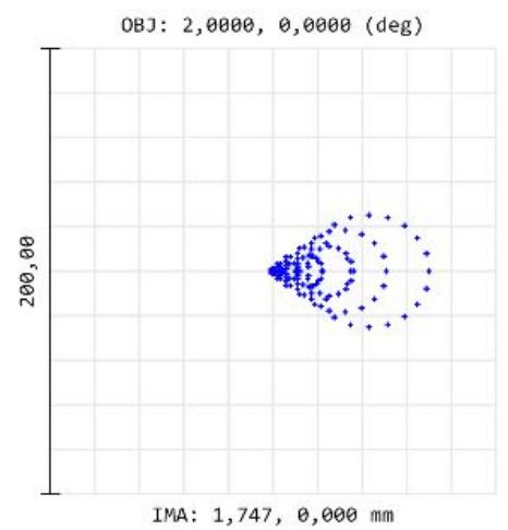 12: spot size diagram of coma induced by a parabolic mirror
