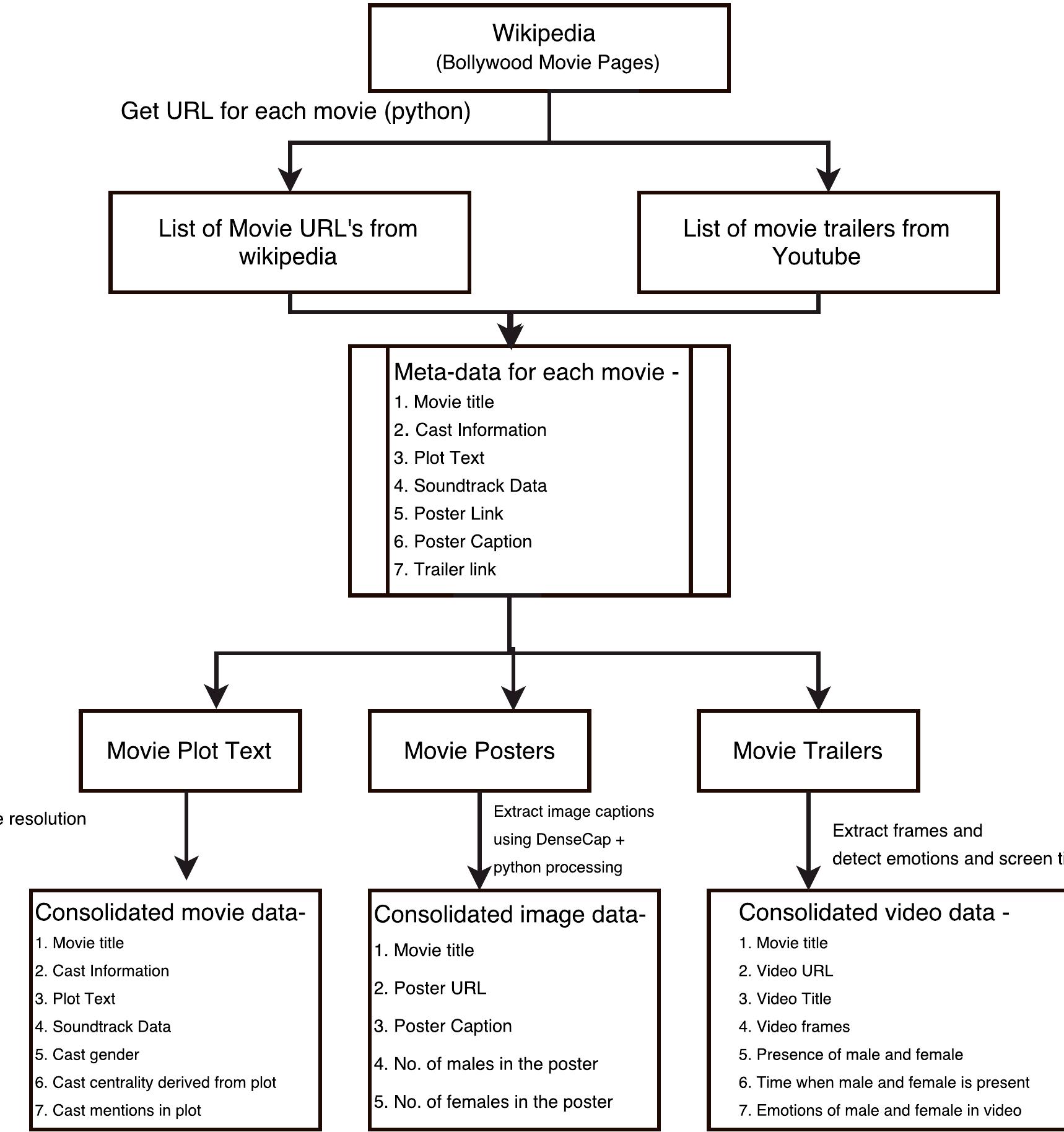 Figure 1 - from Bollywood Movie Corpus for Text, Images and