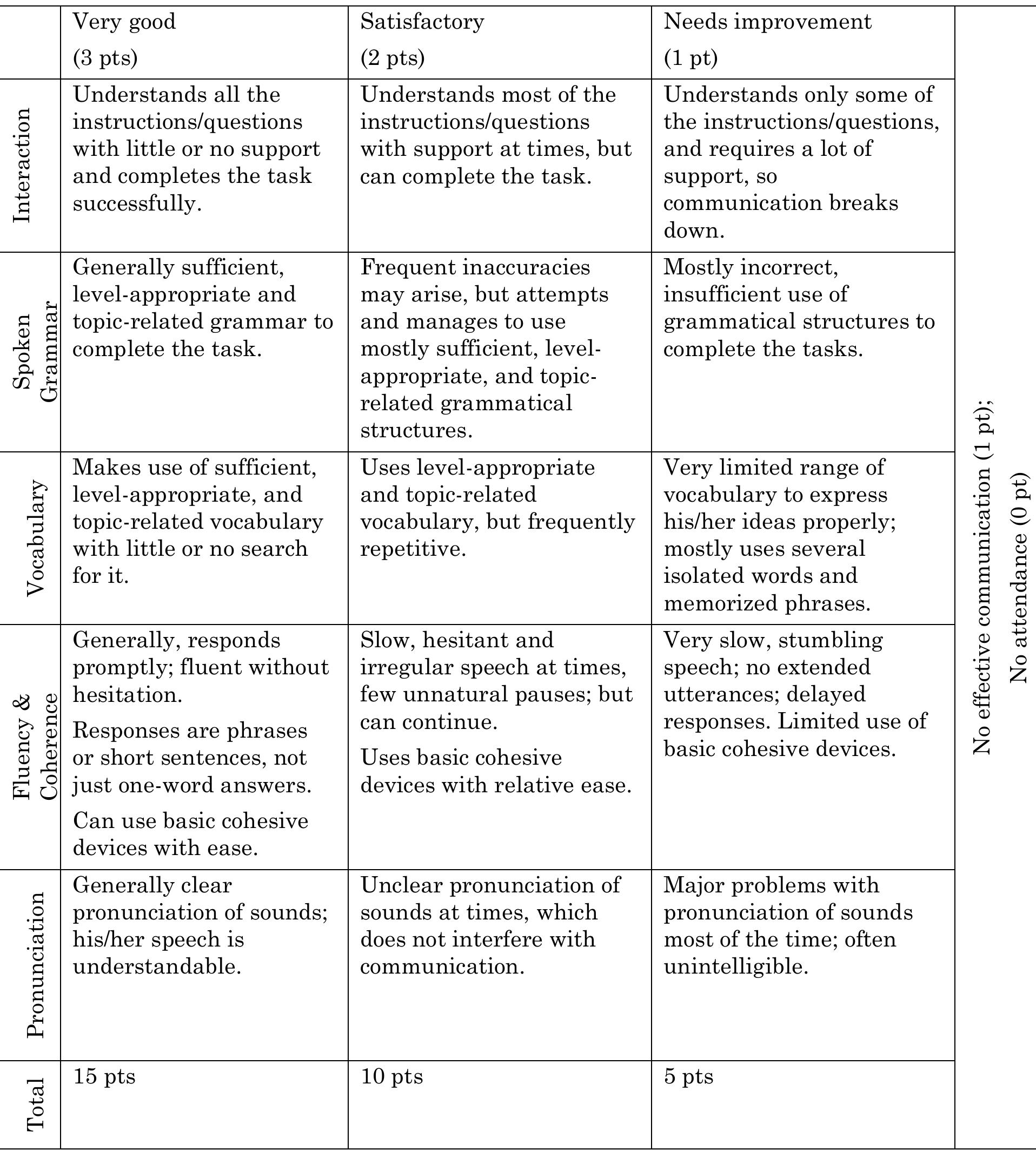 Appendix a. speaking assessment rubric