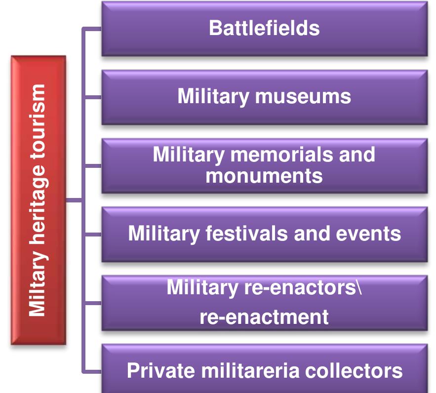2: components of military heritage tourism source: author’s