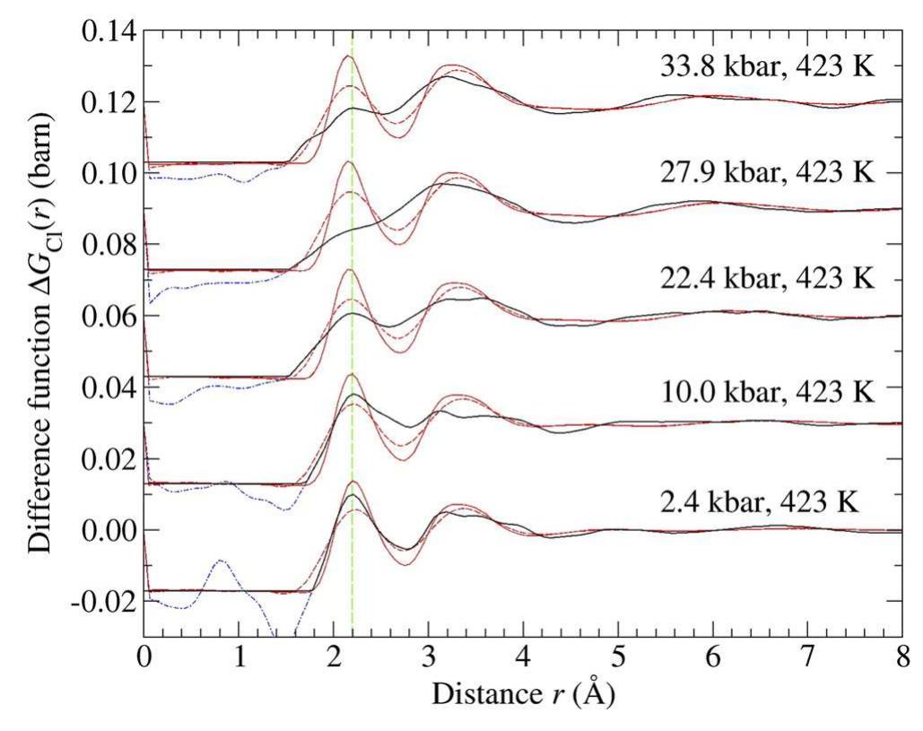 Difference functions agc)(r) for solutions of 5m nacl in