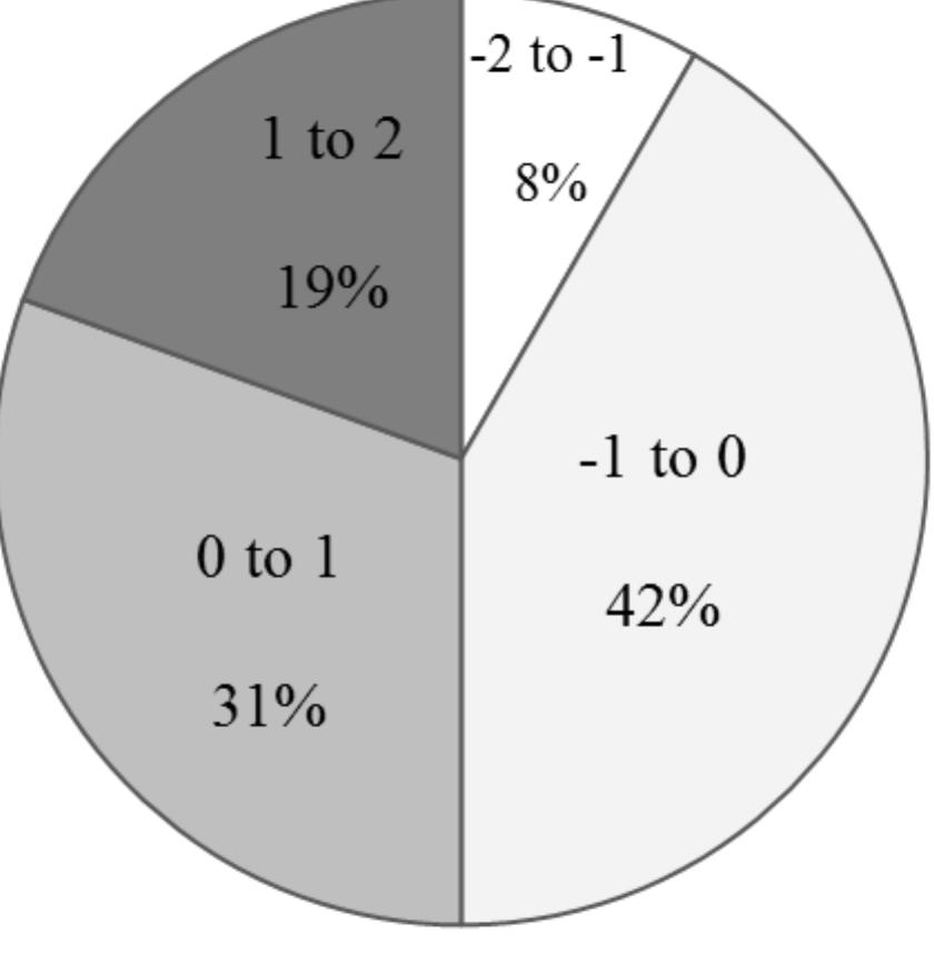 Bmi z-scores and the corresponding percentage of all