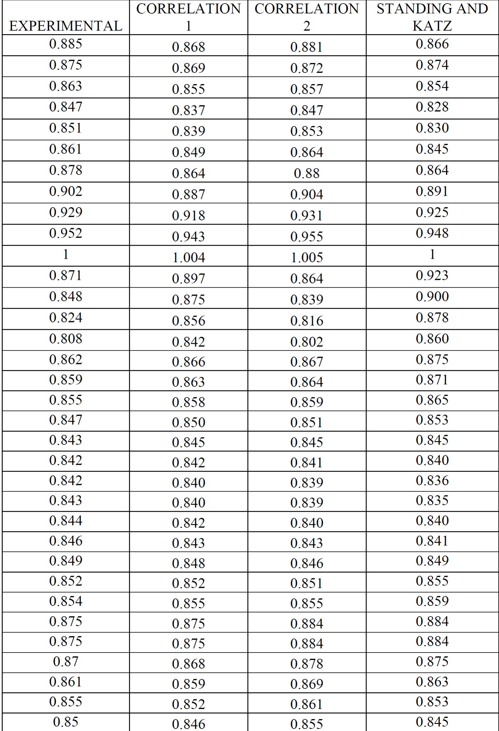 Table 1 - Development of Two-Phase Compressibility Factor