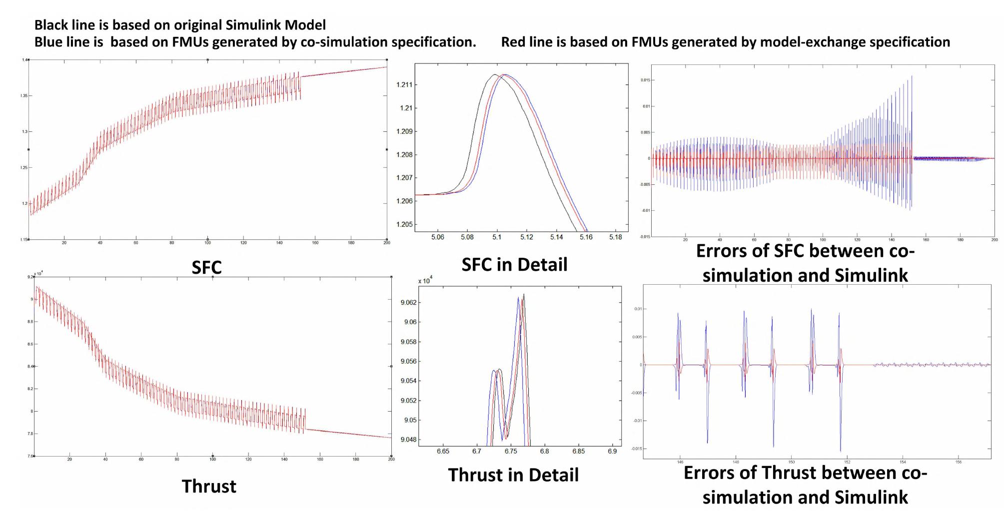 Simulink model of aero-engine and simulation result.