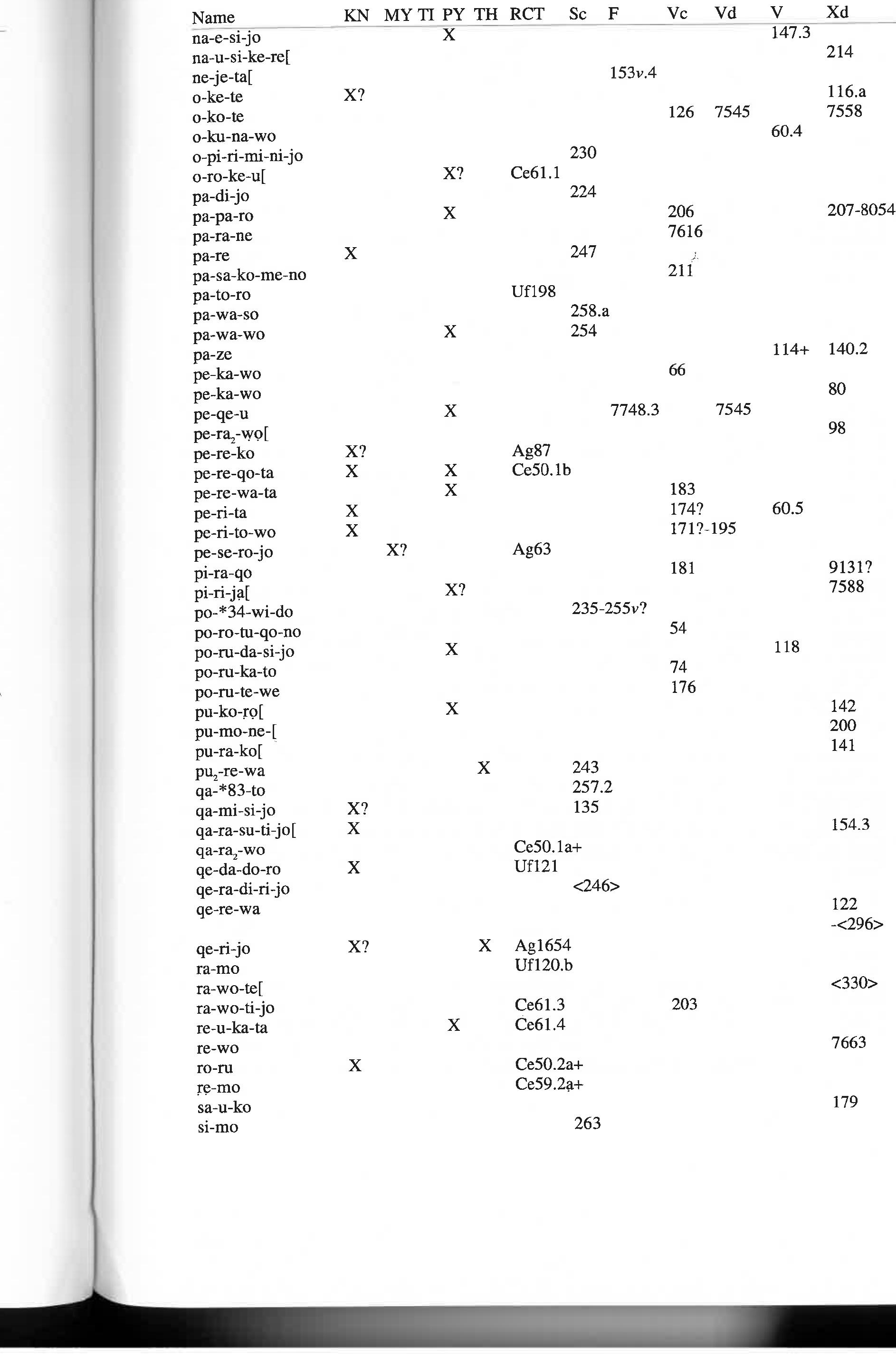 Table 2 - The scribes of the room of the Chariot tablets at