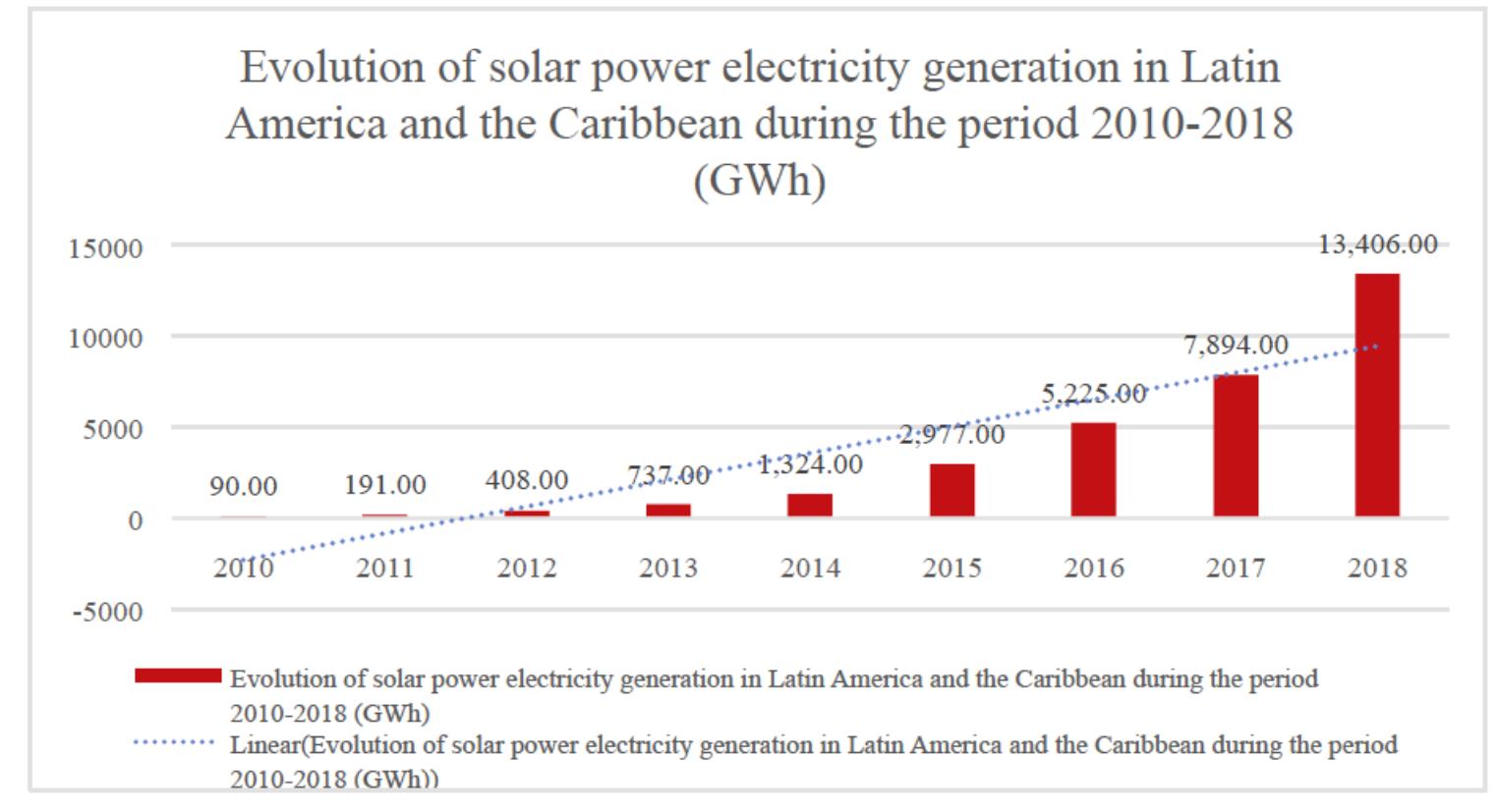 In 2019, the total solar power generation in the latin