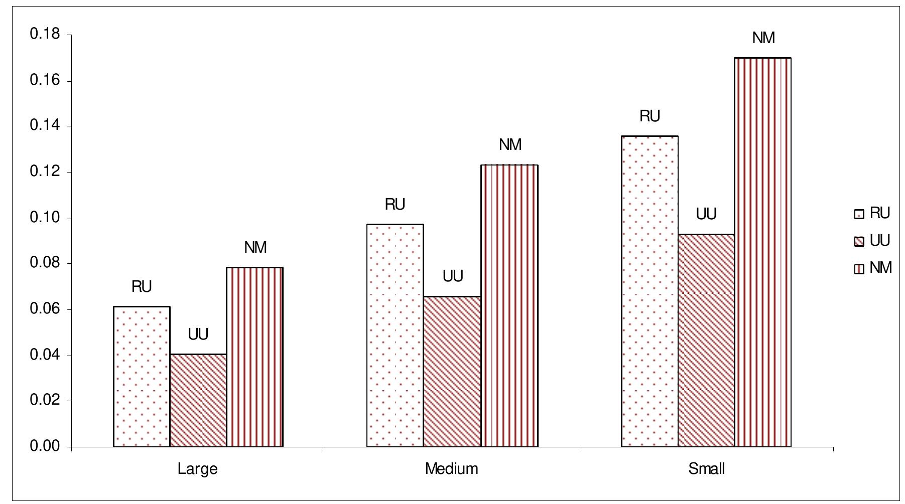 Figure 1 - Migration and Urbanisation in India in the