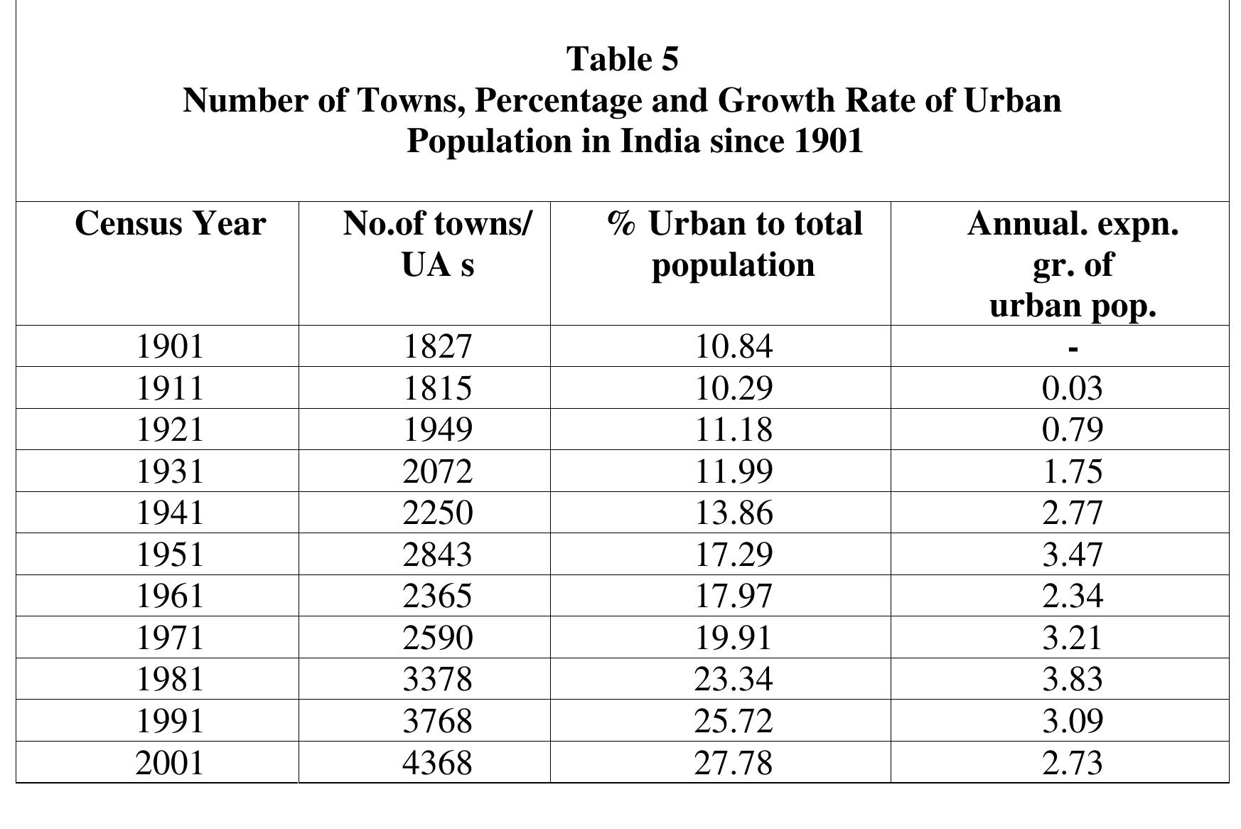 Figure 3 - Migration and Urbanisation in India in the