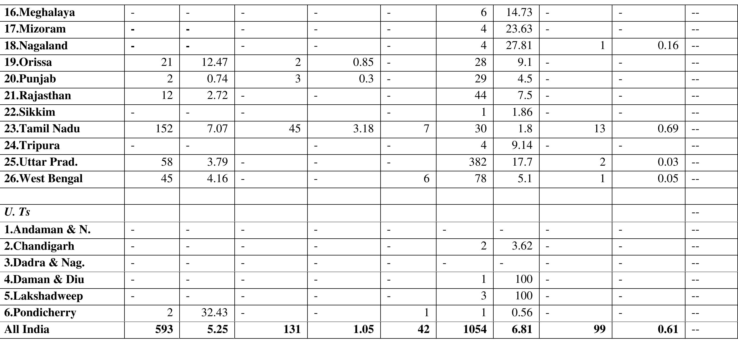 Table 3 - Migration and Urbanisation in India in the Context