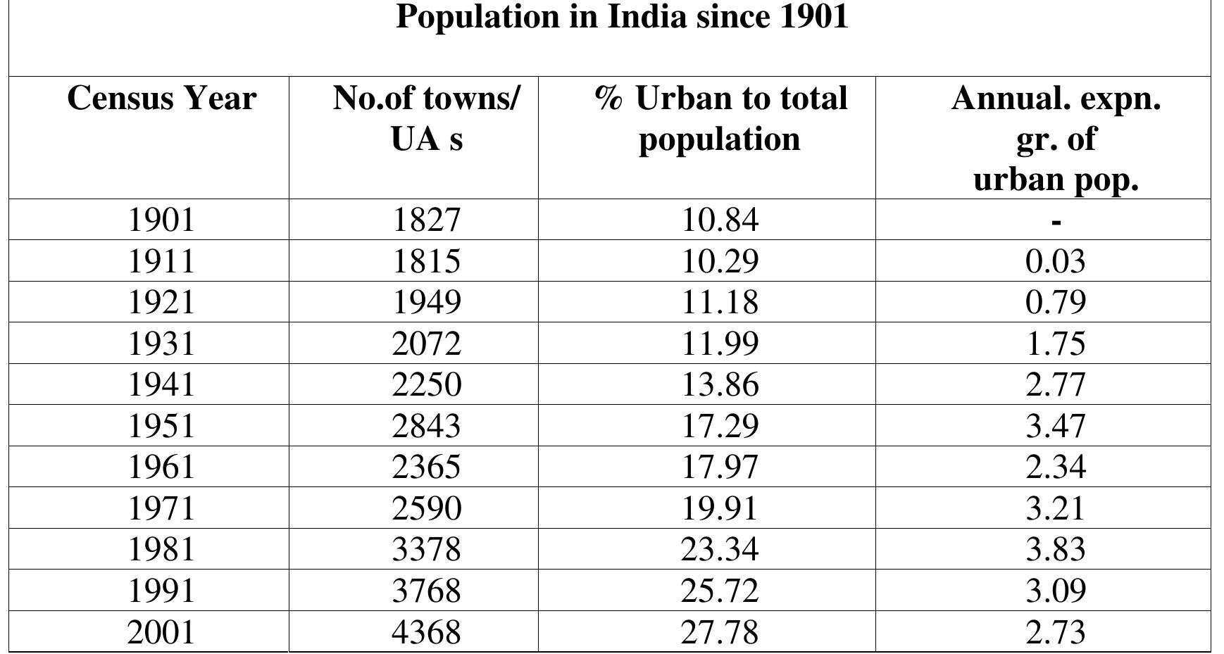 Table 8 - Migration and Urbanisation in India in the Context