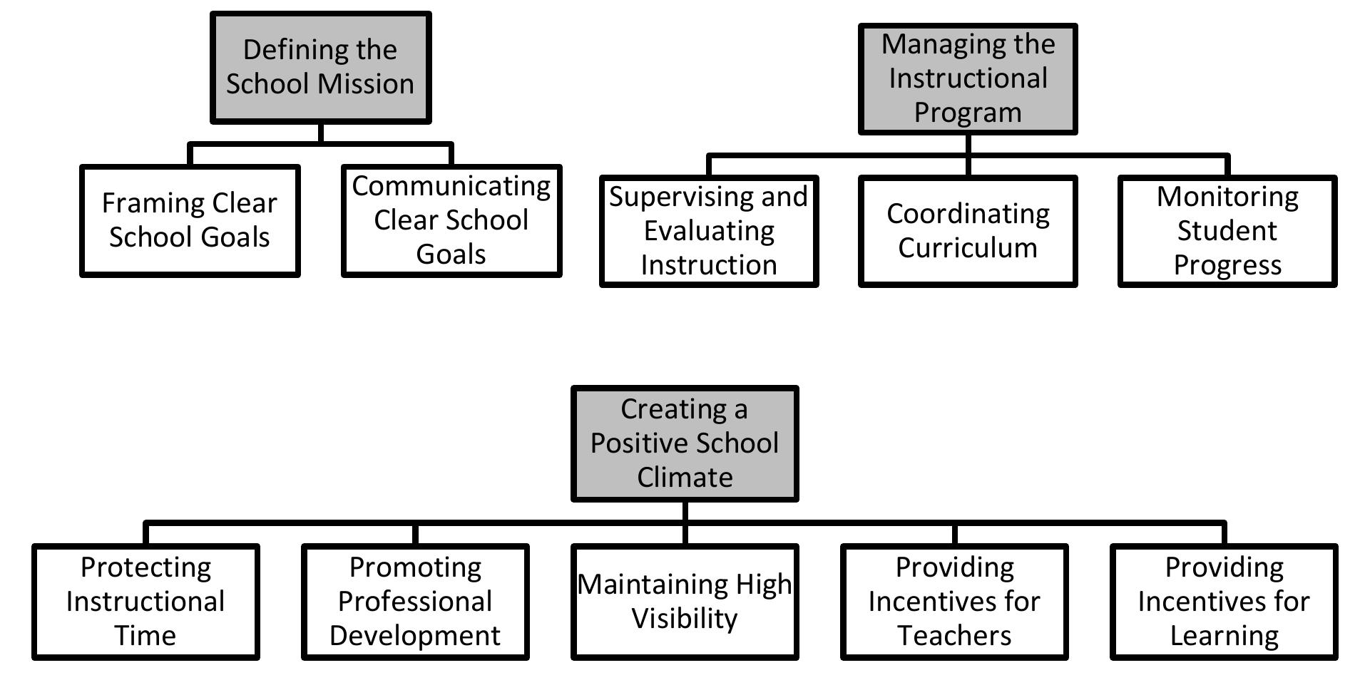 (PDF) Instructional Leadership: Its Role in Sustaining School ...