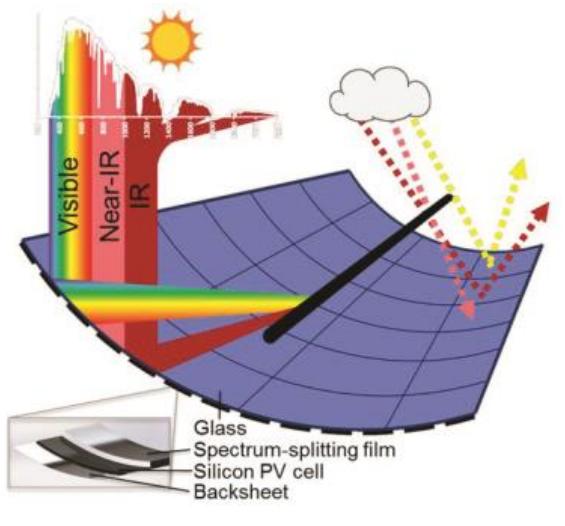Schematic diagram of pv mirror [80, 81].