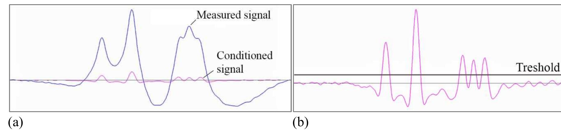 19: (a) strain signal for axle detection before and (b)