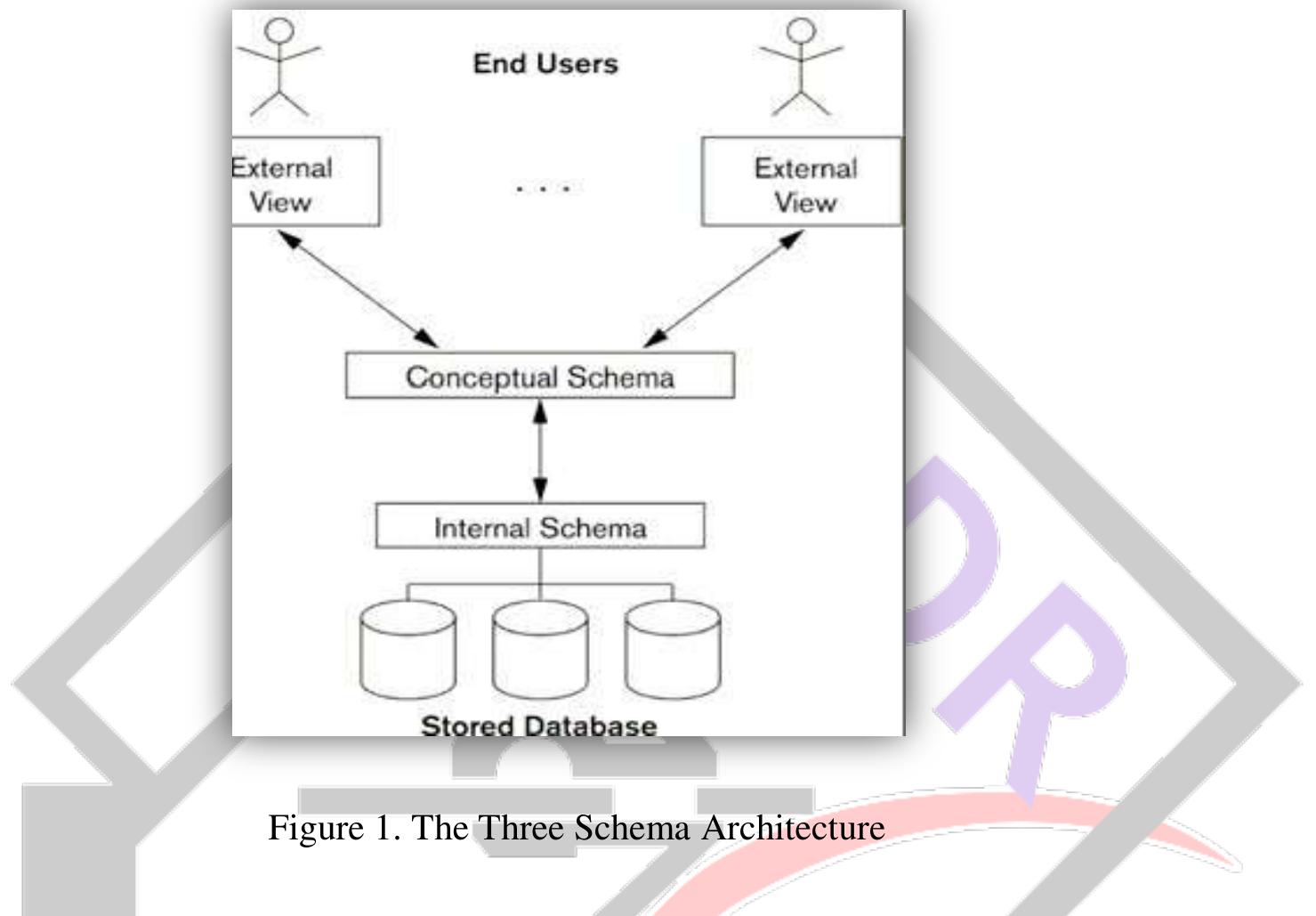 To envisage the schema levels in a database system a