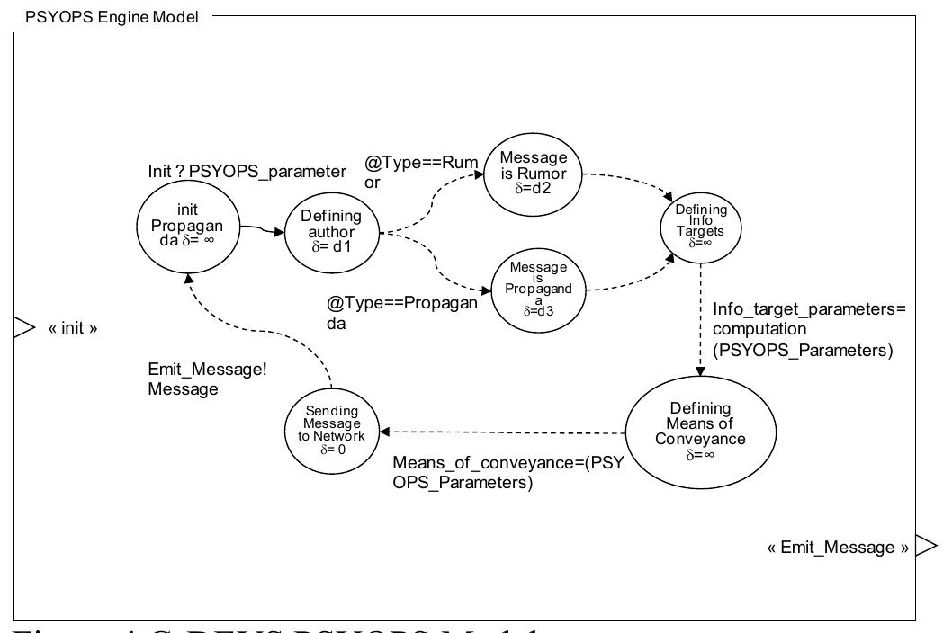 The psyops model is building the psyops nessage and